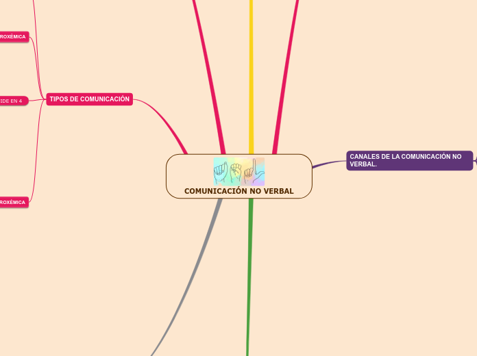 COMUNICACIÓN NO VERBAL - Mind Map